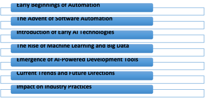 The Impact of AI and Automation on Software Development: A Deep Dive ...